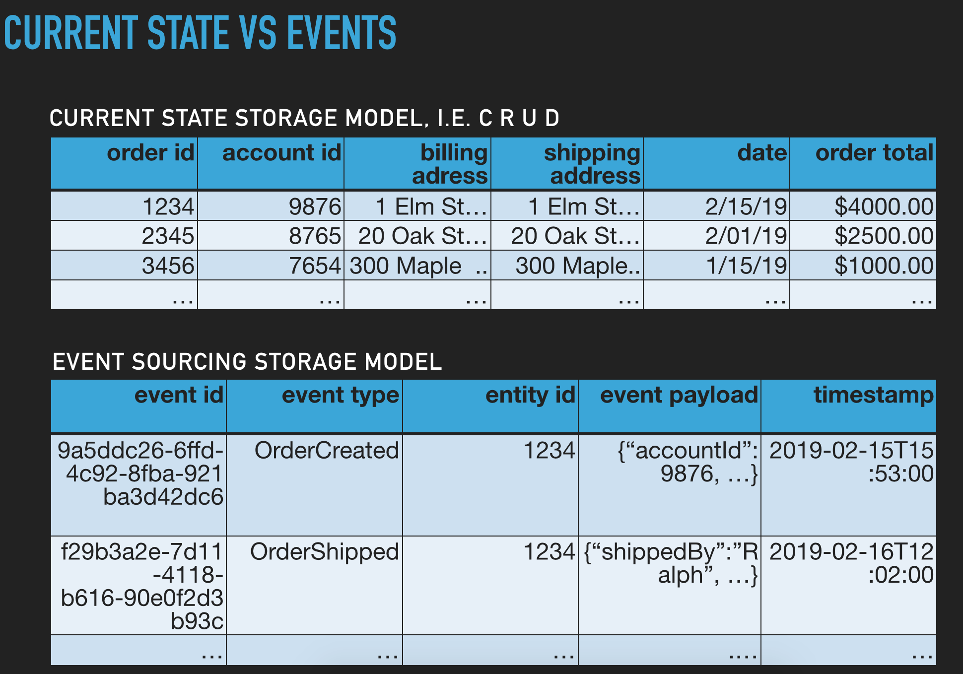 Design techniques for building stateful cloud-native applications: Part 2 – distributed state
